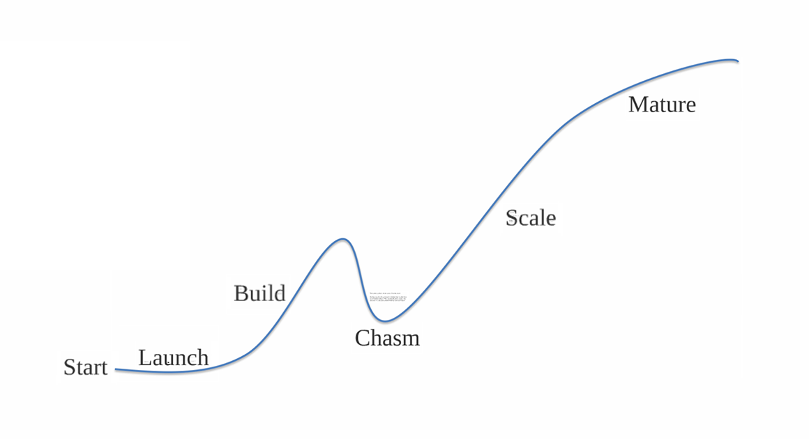 Lifecycle of a Startup